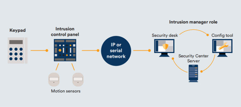 Genetec announces integration with Bosch panels - PSI
